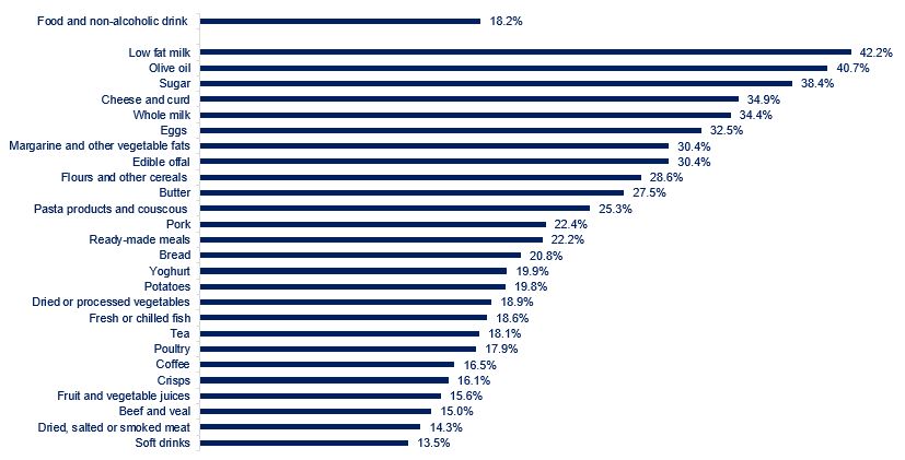 A new high for food inflation | The Food & Drink Federation